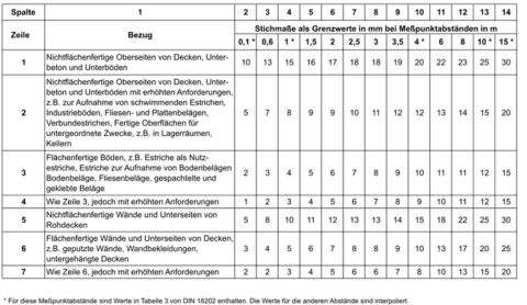 ¿Qué exigencia de planimetría necesito? - Formifort